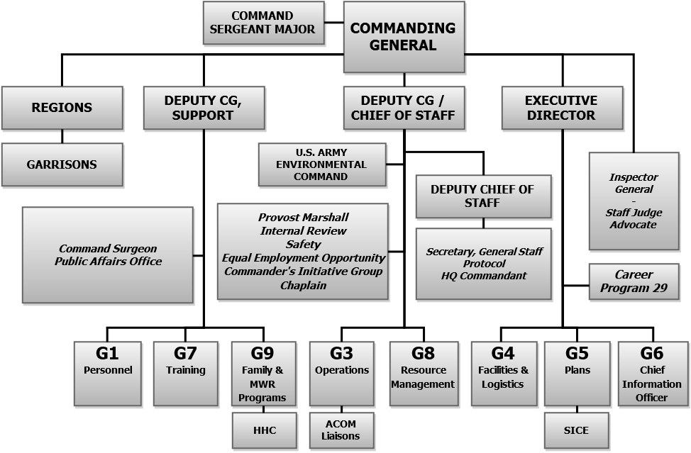 Organization :: U.S. Army Installation Management Command